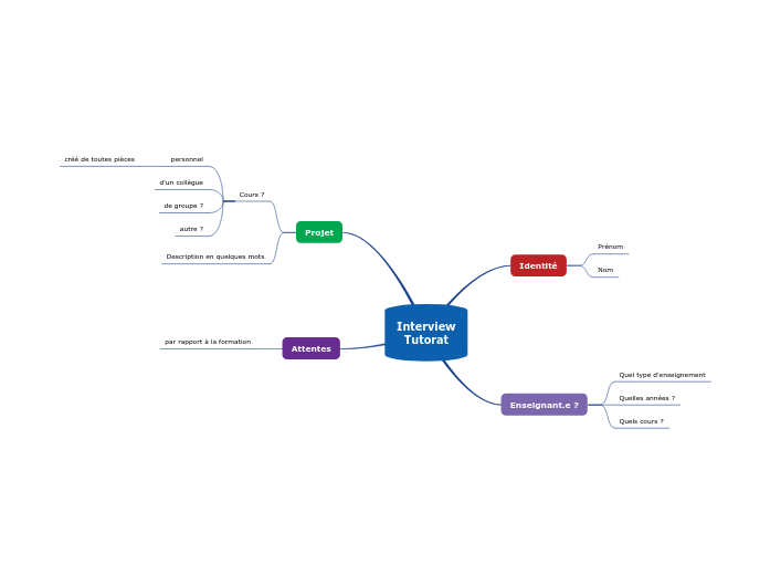 Interview Tutorat - Mind Map